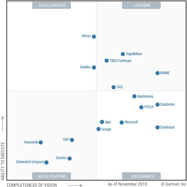An Introduction to KNIME